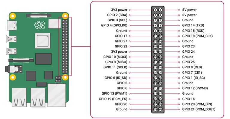 Raspberry Piのシリアルポート設定（UART）を理解する - Toki Blog（トキブログ）